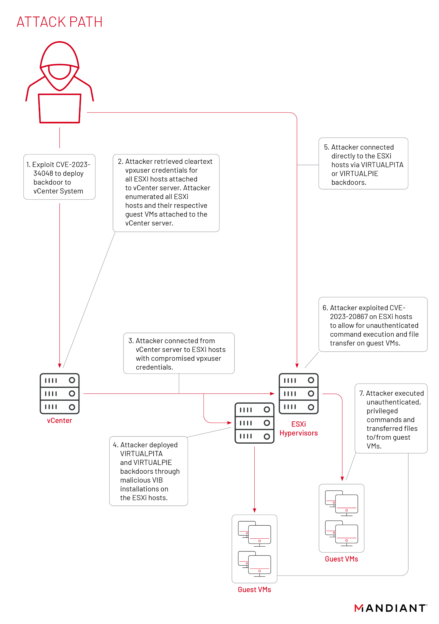 Cve 2023 34048 Inside The Zero Day Vulnerability Exploited By Unc3886