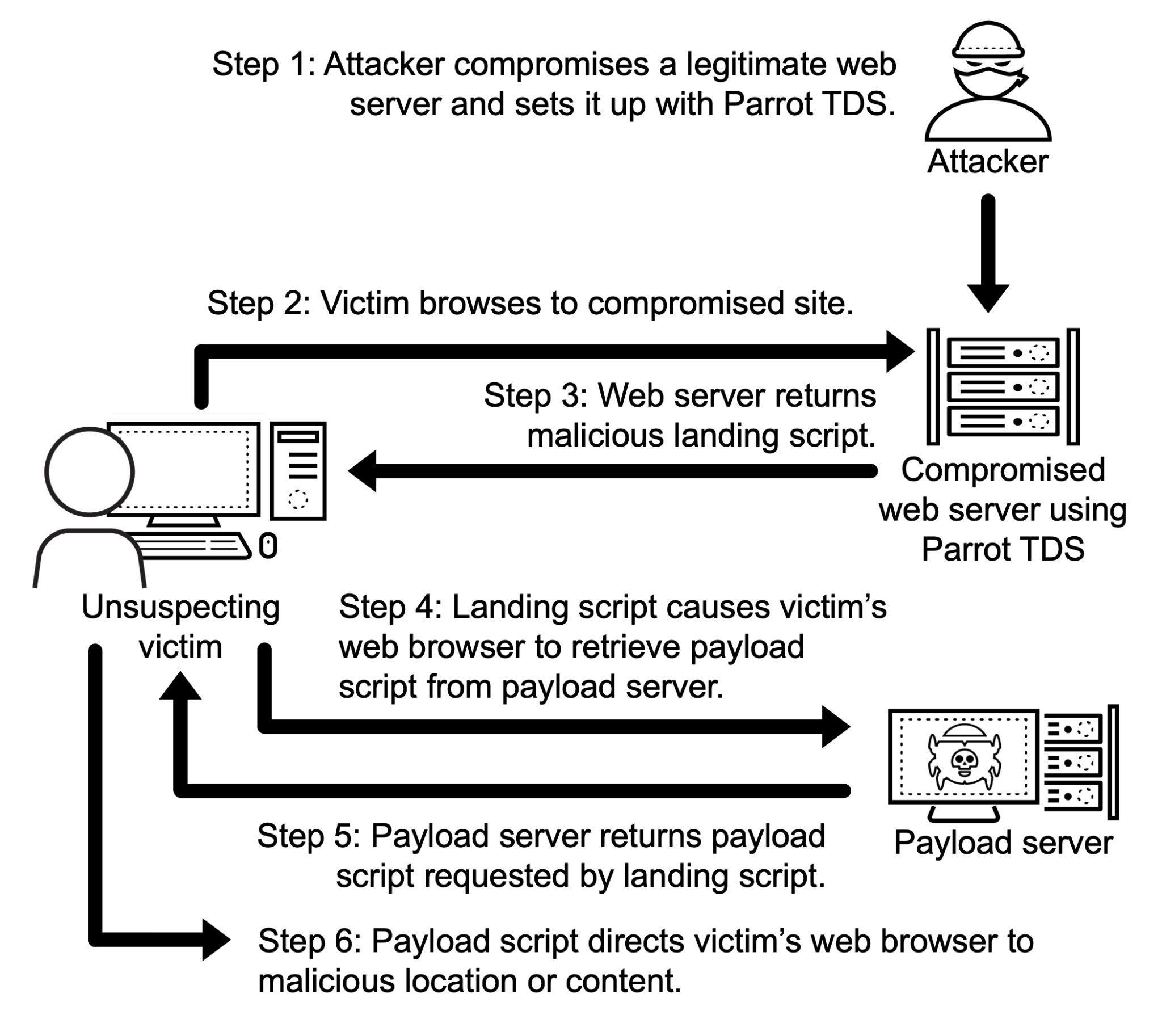 Unit 42 Unmasks Parrot TDS: A Persistent Cyber Threat Evolves Unit 42 Unmasks Parrot TDS: A Persistent Cyber Threat Evolves