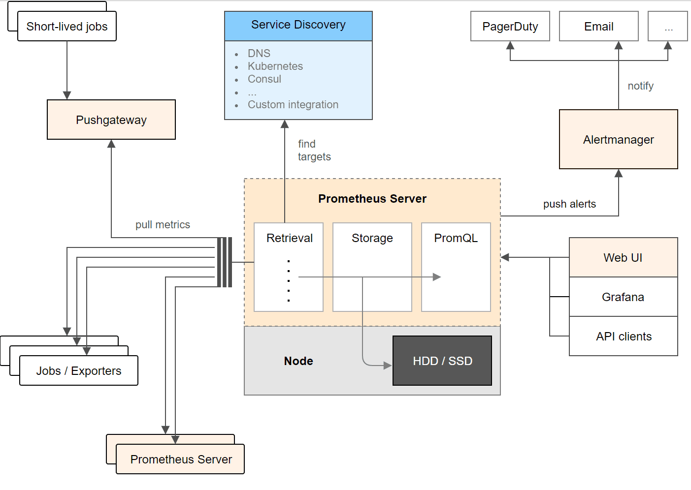 Prometheus Monitoring System And Time Series Database