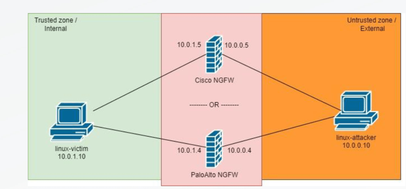 Fragtunnel The Undetectable Tcp Tunneling Tool For Bypassing Next Generation Firewalls
