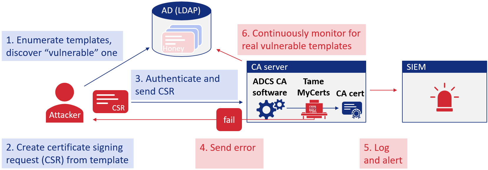 Certiception: A honeypot for Active Directory Certificate Services (ADCS) Certiception: A honeypot for Active Directory Certificate Services (ADCS)