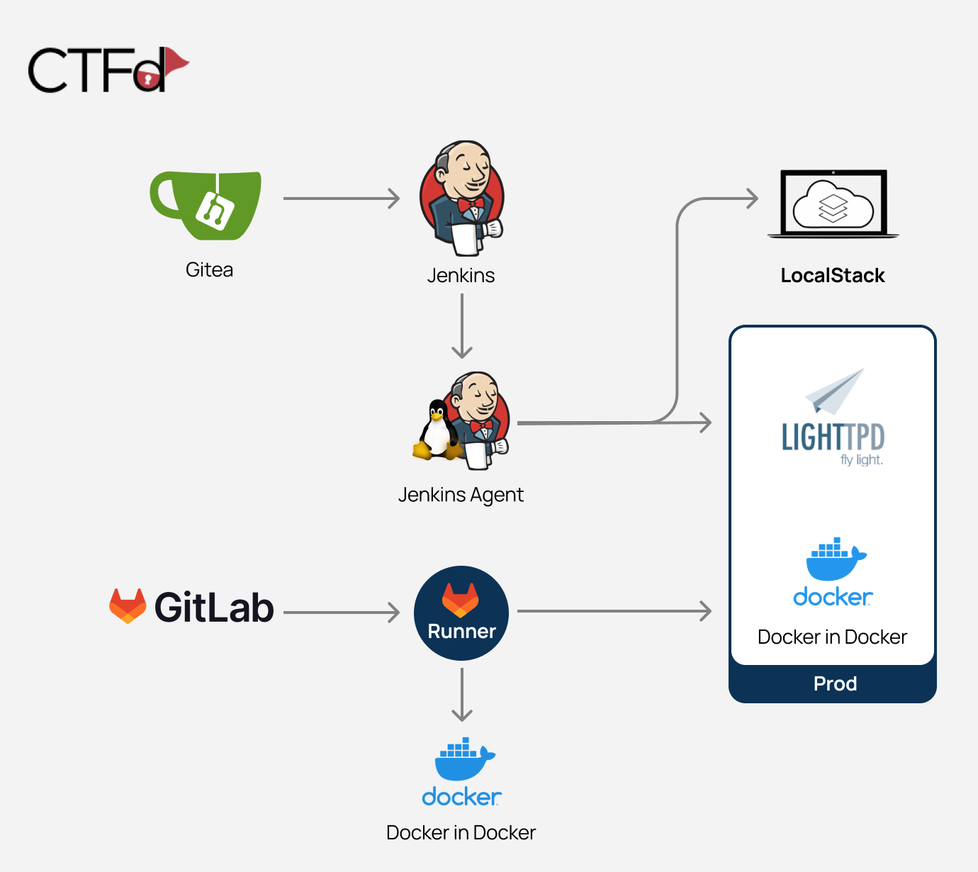 Ci Cd Goat Deliberately Vulnerable Ci Cd Environment