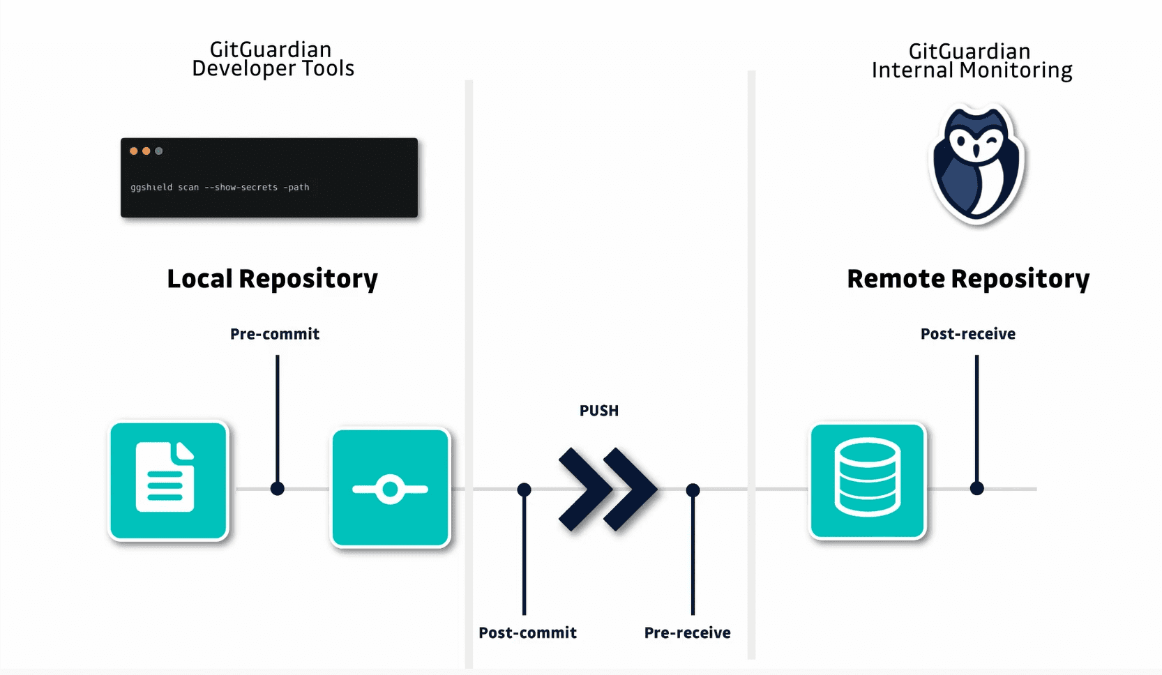 Ggshield Detect Secret In Source Code Scan Your Repo For Leaks