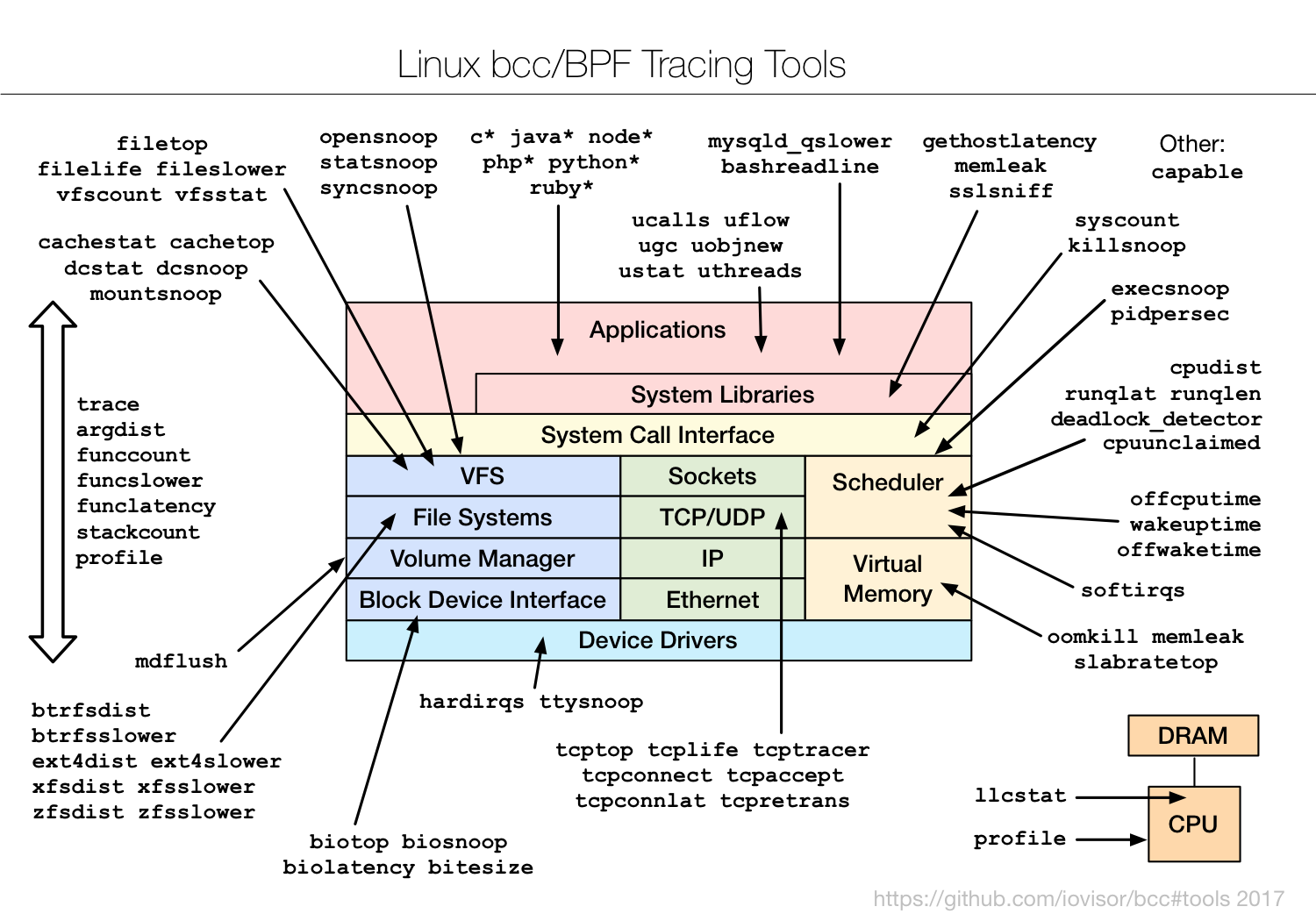 Bpf Compiler Collection Bpf Based Linux Io Analysis Networking Monitoring And More