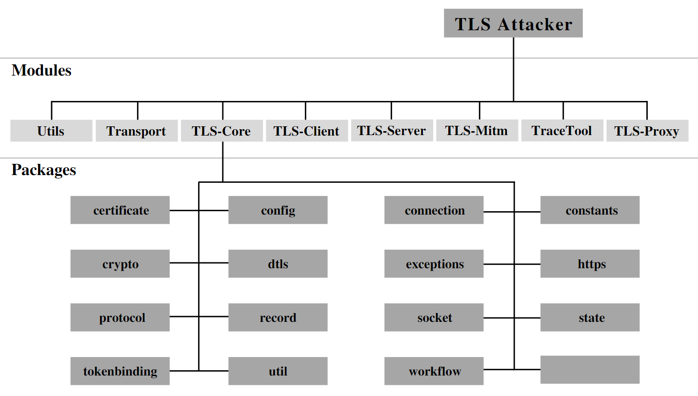 Tls Attacker Java Based Framework For Analyzing Tls Libraries 4839