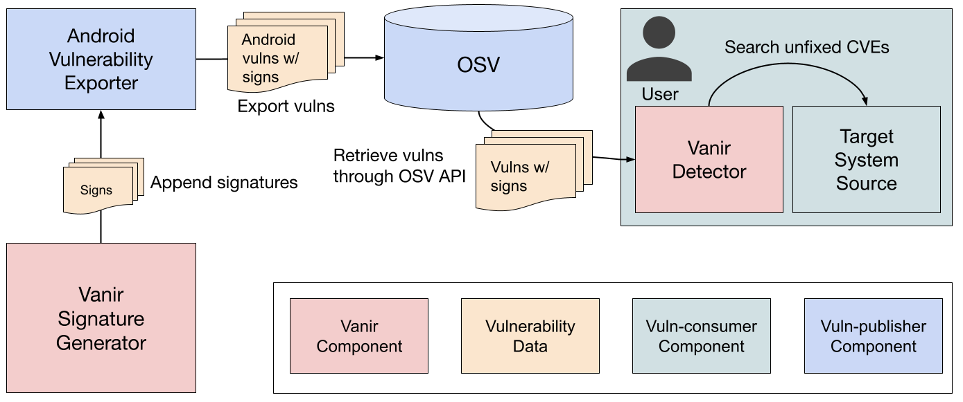 Vanir Scalable And Accurate Cve Detection In Source Code 6954