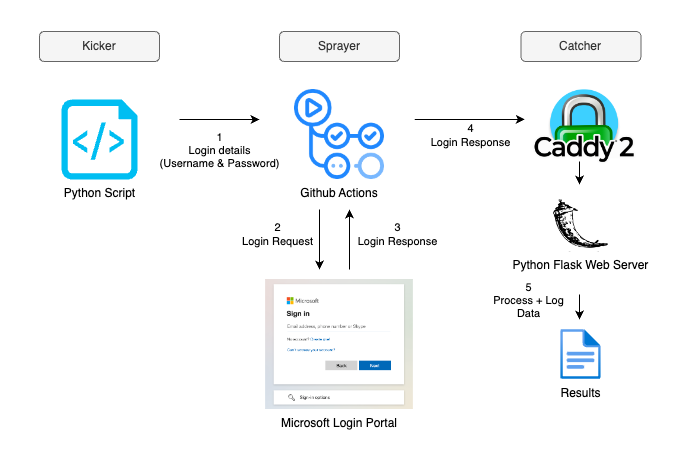 Git Rotate Bypassing Ip Blocks With Github Actions 0715