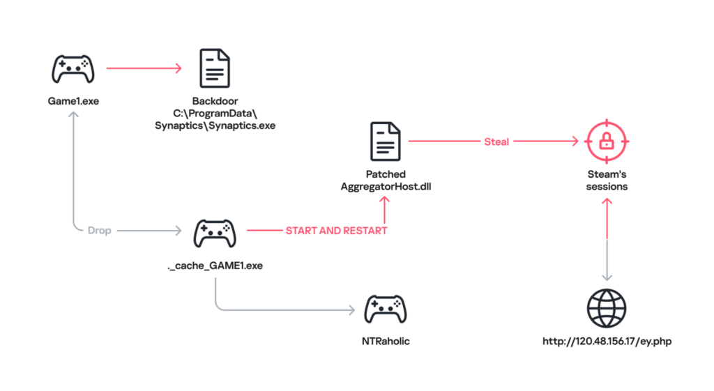 Steam Workshop Malware Distributed via Wallpaper Engine